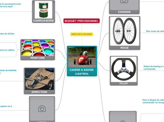 2CAP2CAR CDCF CAISSE A SAVON CASTROL - Mind Map